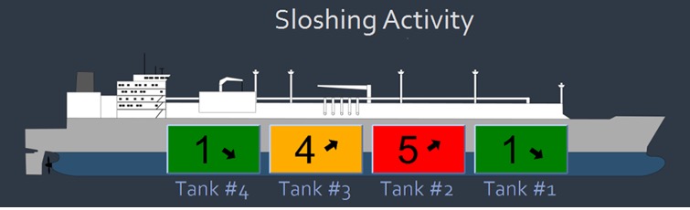 Digital solutions for sloshing management for LNG vessels