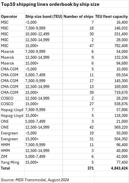 Container newbuilds favour large LNG-fuelled ships, ignore feeders