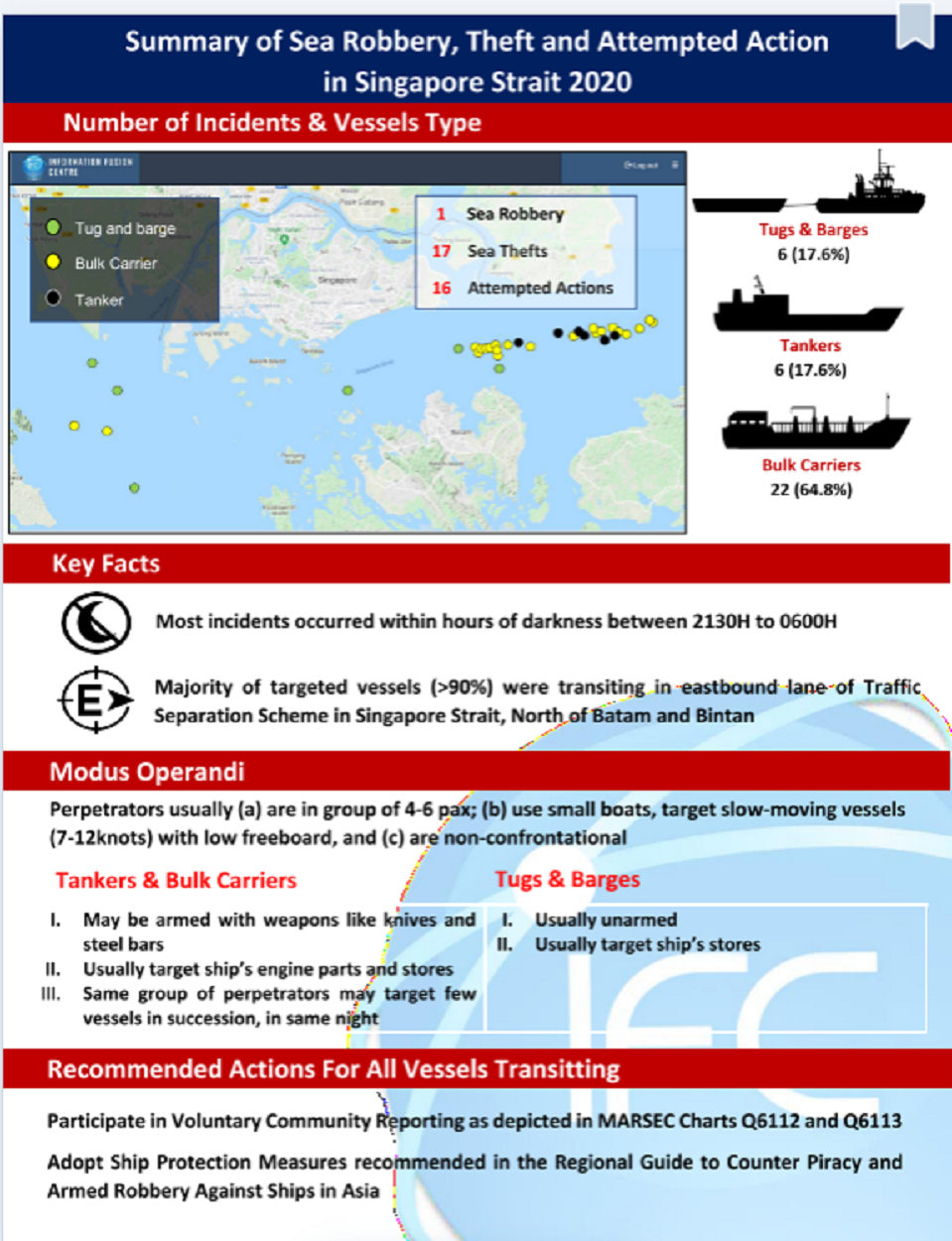 INFOGRAPHIC: Sea robberies in Singapore Strait eastbound Jul - Nov