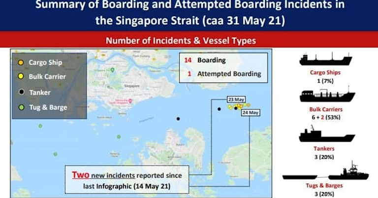 INFOGRAPHIC: Sea robberies in Singapore Strait eastbound to 31 May 2021