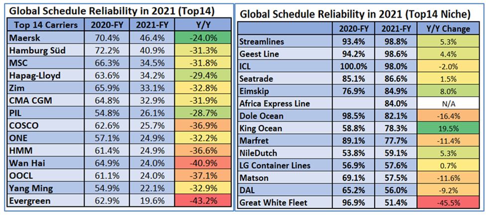 Container line schedule reliability plunges to 35.8% in 2021