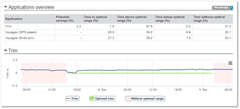 Integrated Voyage Optimization for Emissions Reduction