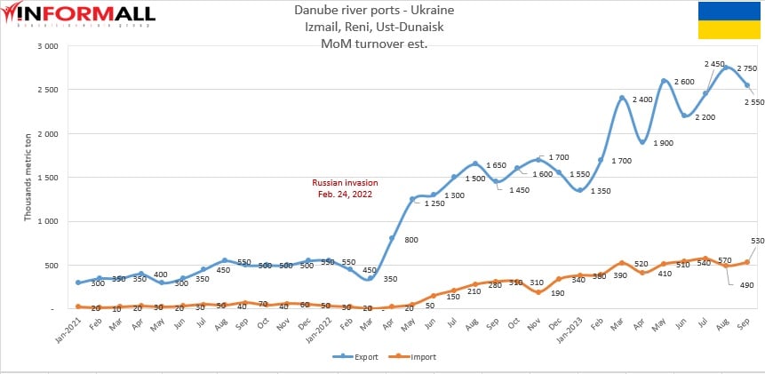 Reopening of Ukraine Black Sea ports sees Danube cargo drop from peak