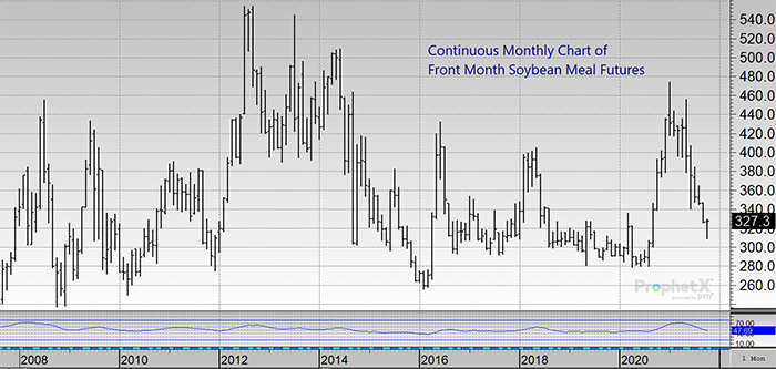 Why soybean meal might be the next big thing