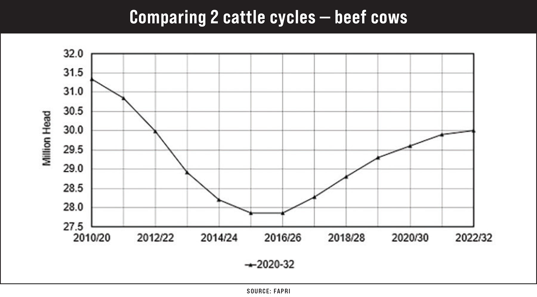 Cattle prices climb; farmers fear fallout