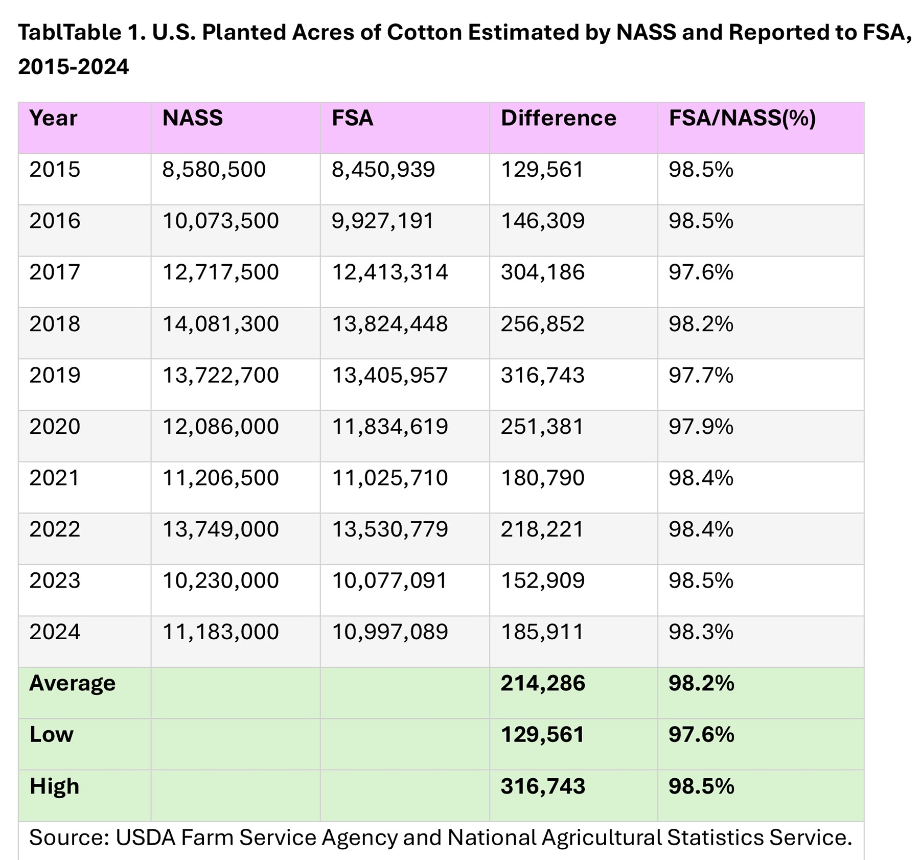 FSA August cotton acreage report signals 2025 crop estimates