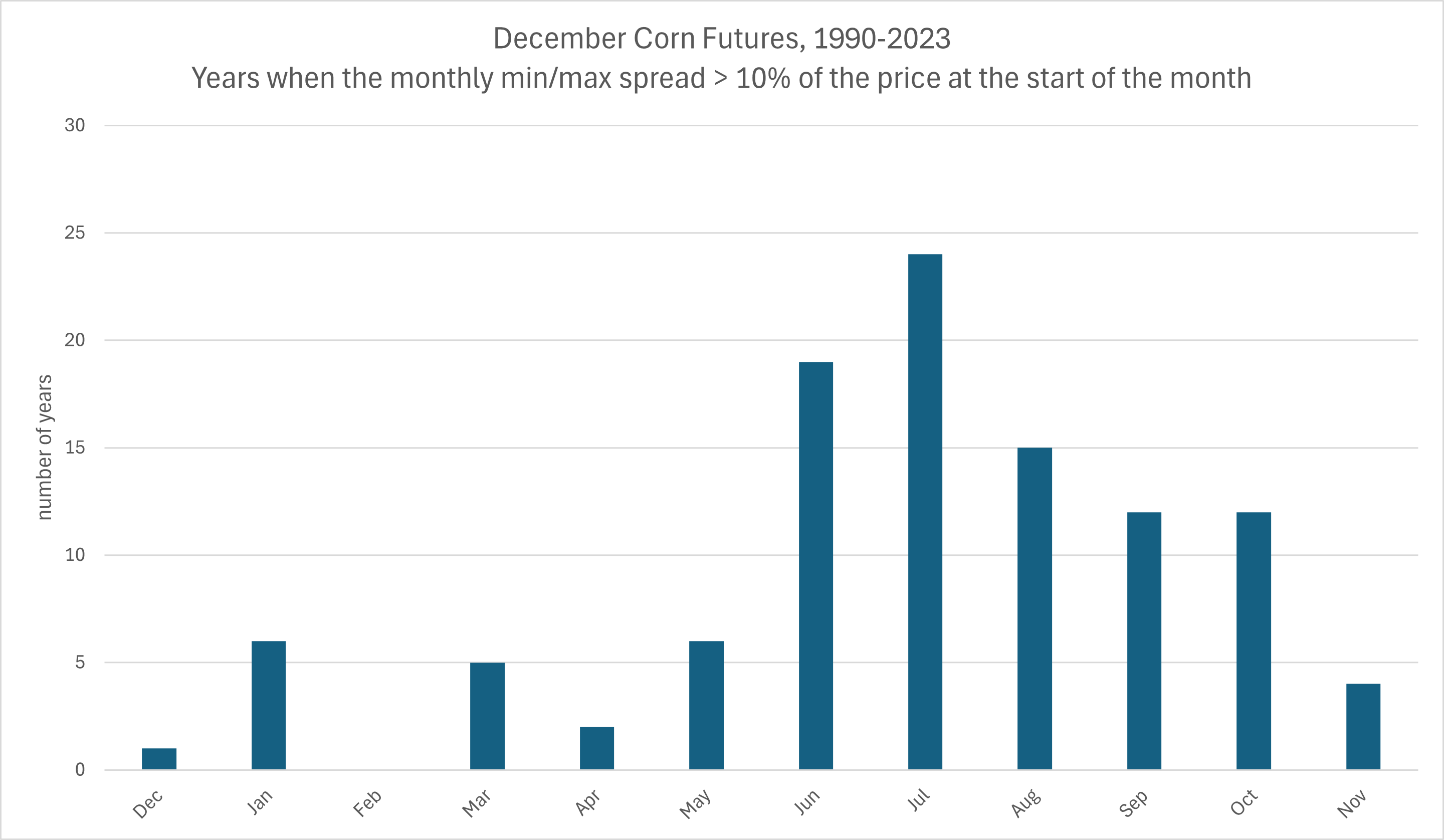December corn futures tells a story