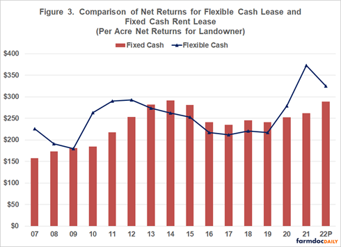 Survey shows 31% of Illinois leases are variable cash agreements