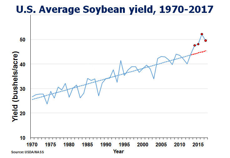 What’s really driving high soybean yields? Yeah, someone did a study