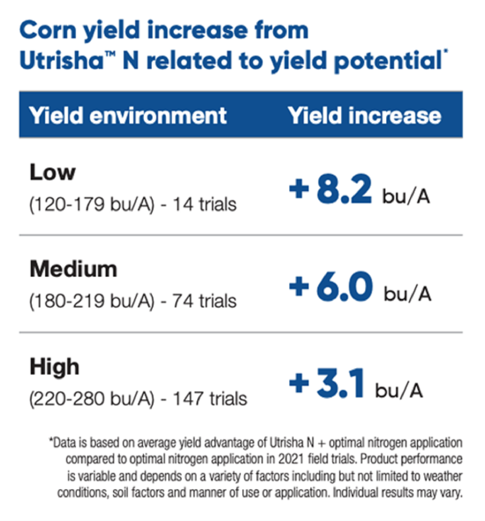 1 way to boost yield potential in 2023