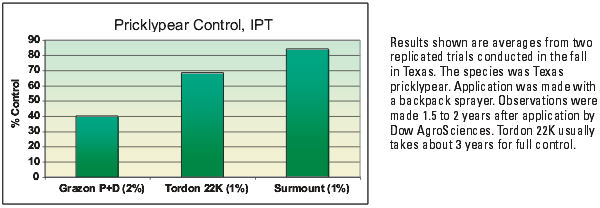 Surmount herbicide offers faster control of pricklypear