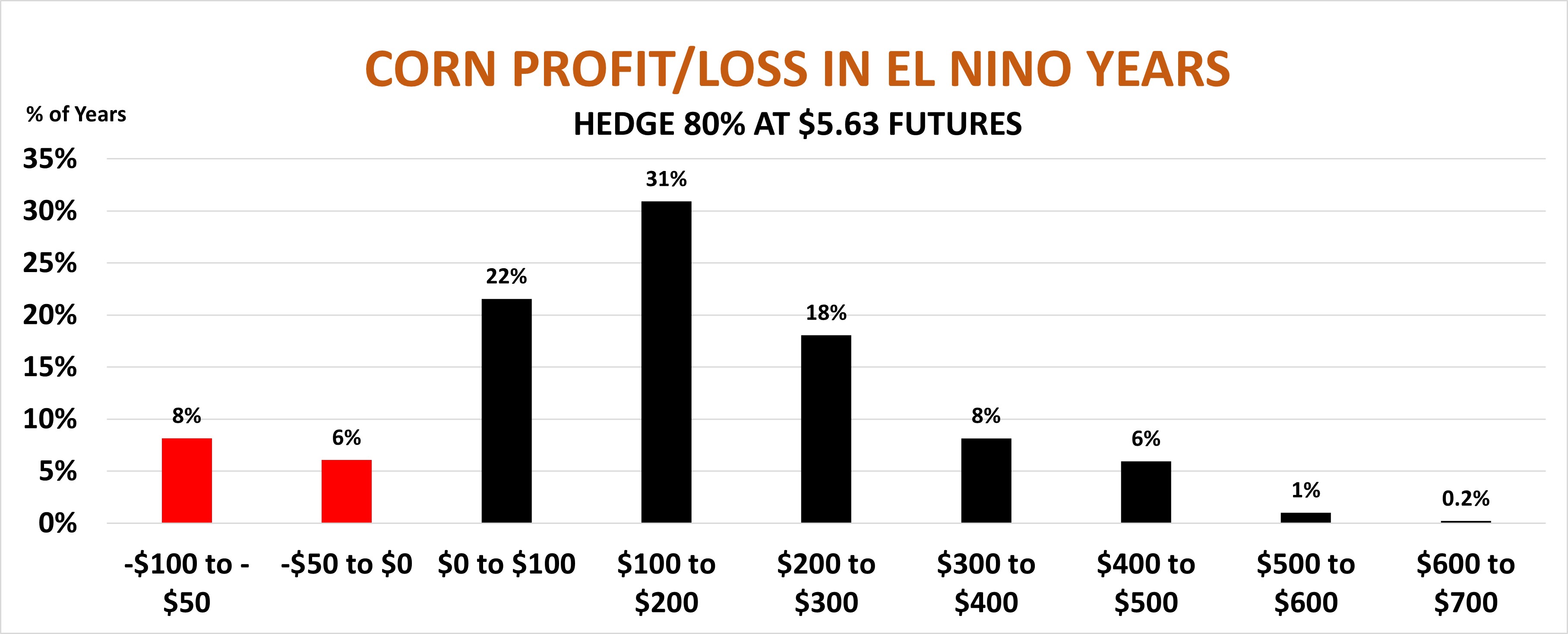 Corn hedges look profitable