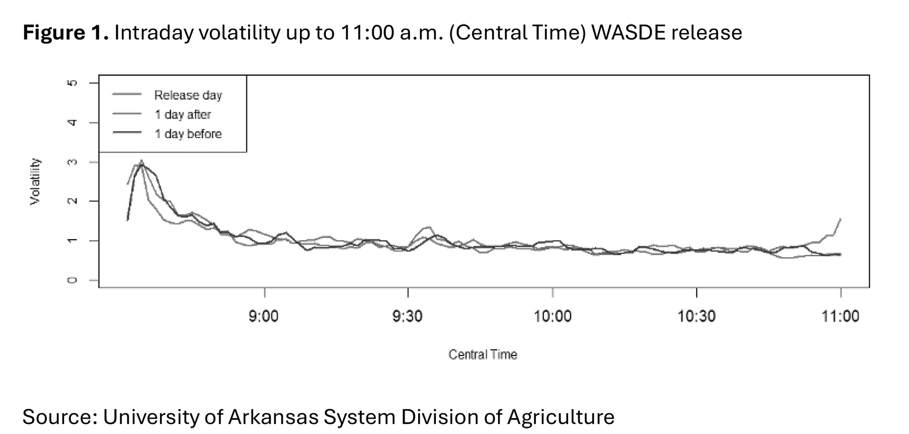 How WASDE reports impact commodity market volatility