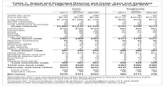 Projected 2013 Corn and Soybean Budgets | Farm Progress