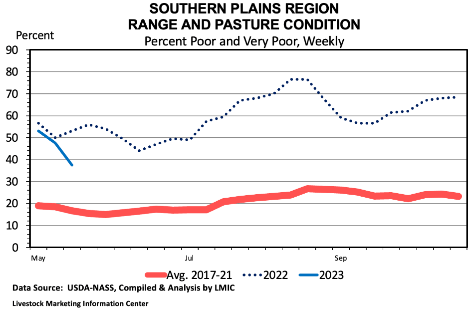Pasture conditions and market update