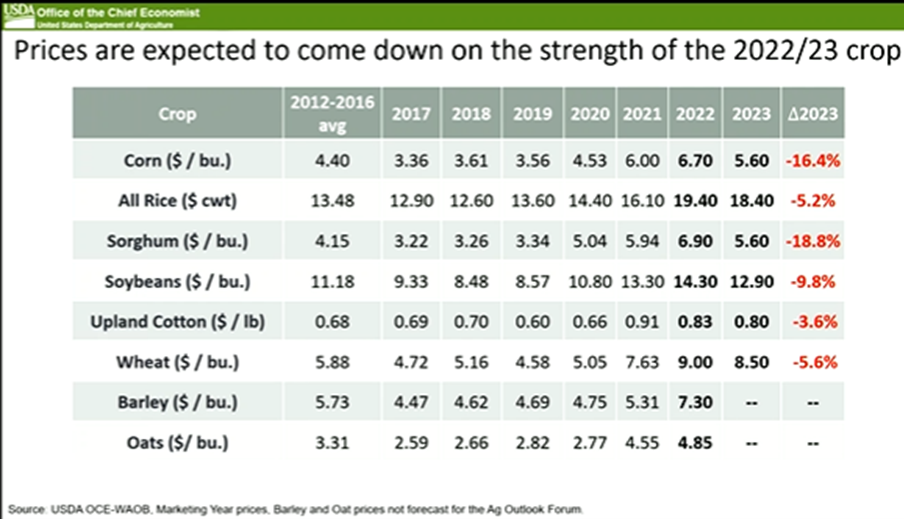 USDA expects U.S. grain harvest increase in 2023