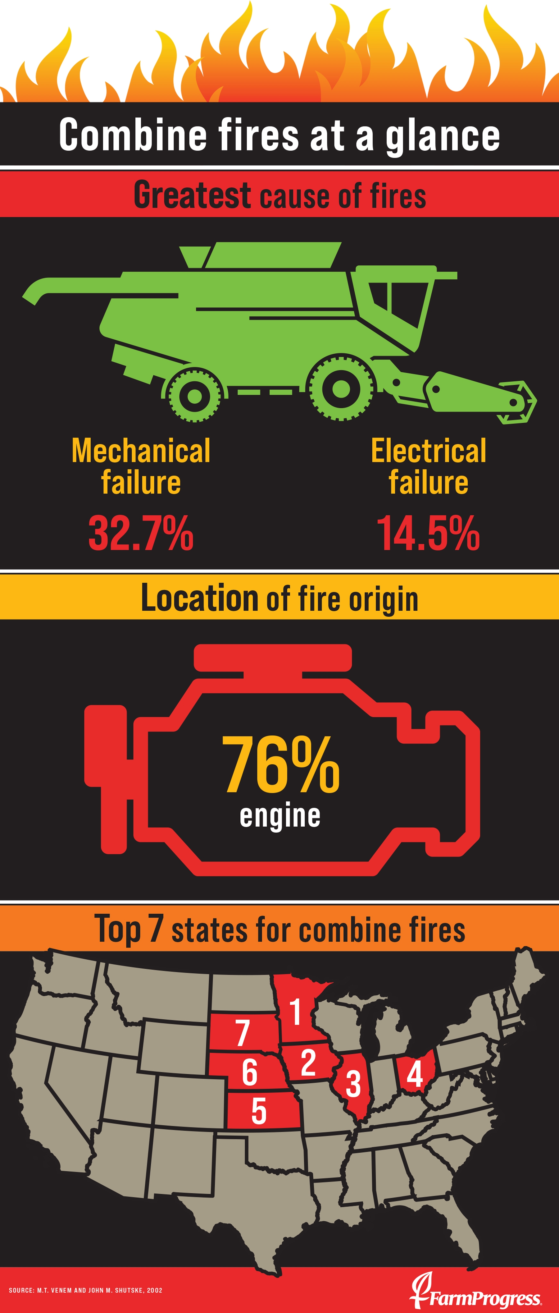 Tips to curb the combine fire epidemic