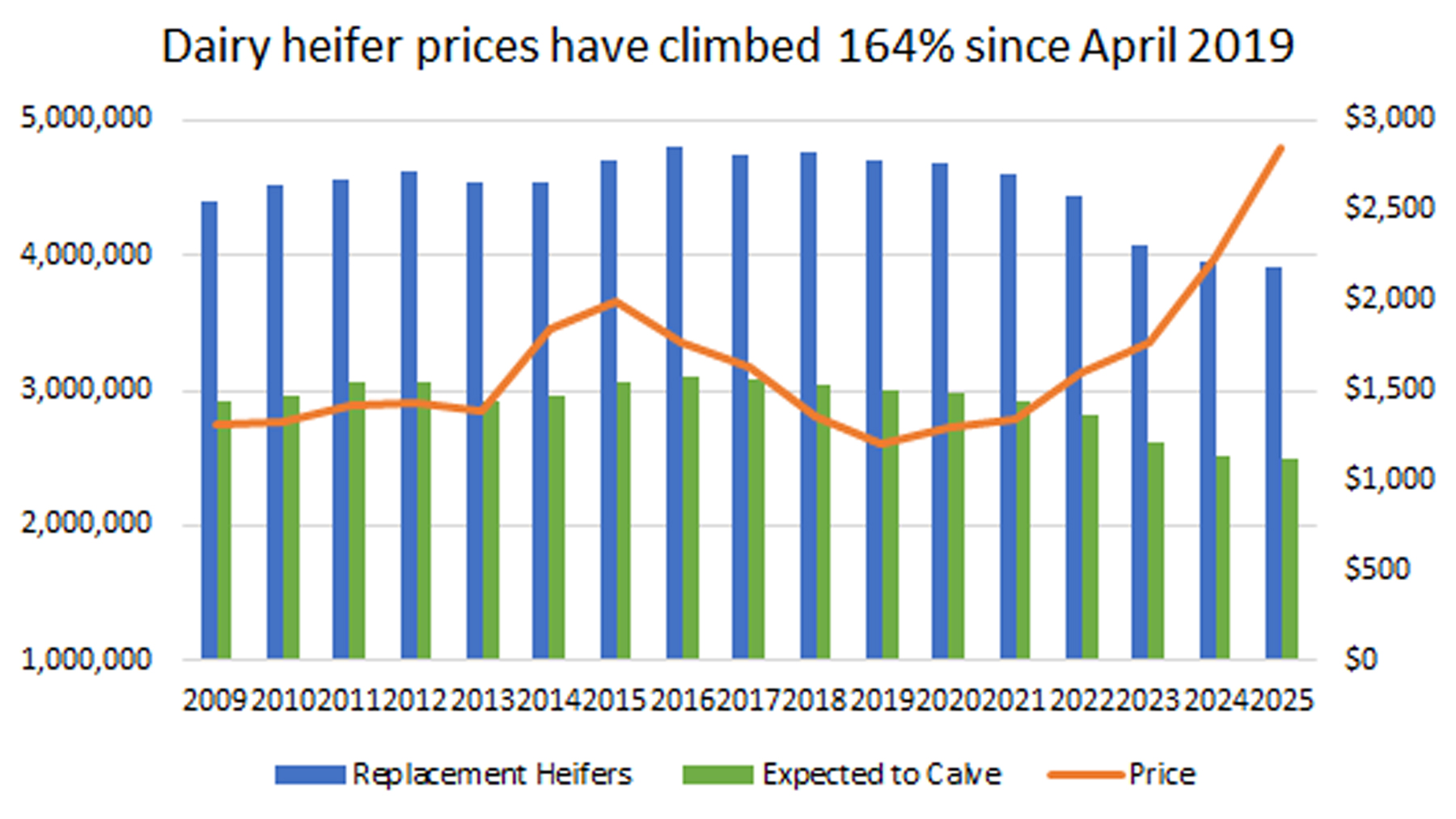 Dairy heifer prices reach unprecedented levels