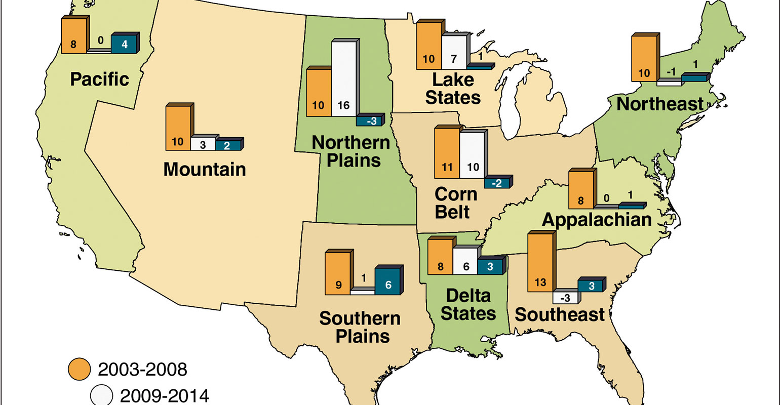 Appreciation in U.S. cropland values varies by region and over time