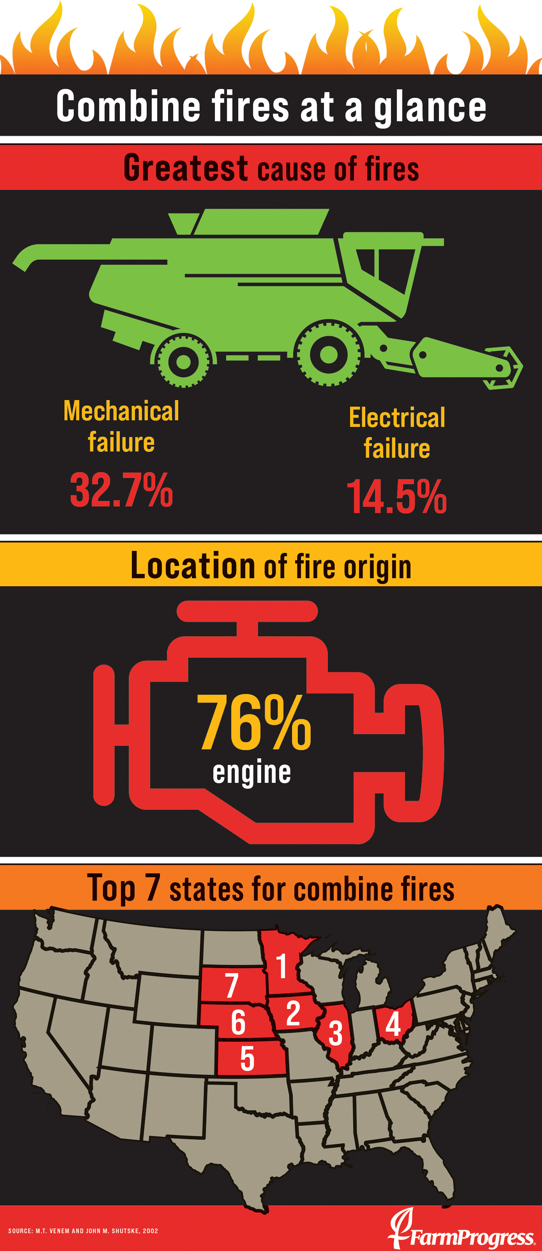 Prevent the tragedy of combine fire
