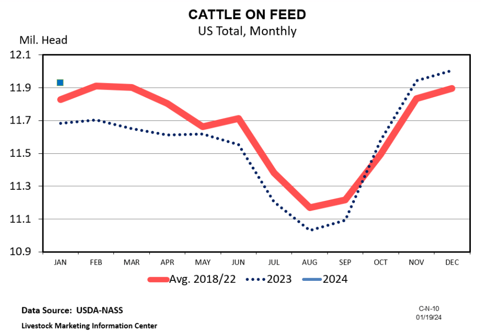 Cattle inventory: Heifers on feed-- higher than 2023