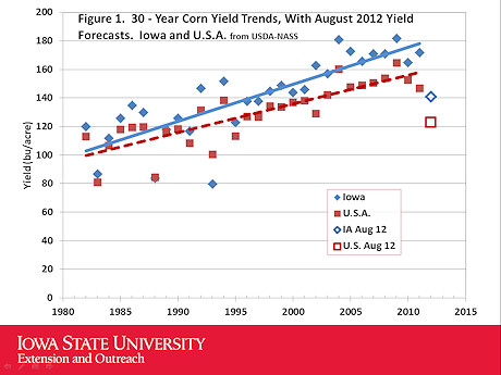 How Accurate Is USDA's August Corn Yield Estimate?