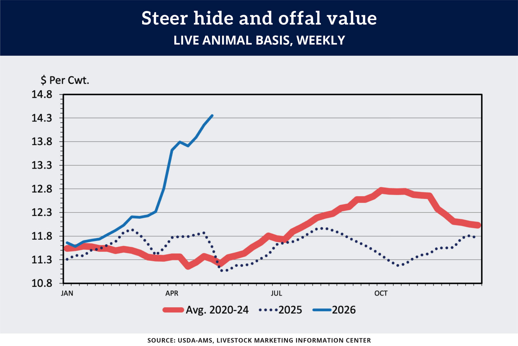 Cattle, hog byproduct values surge