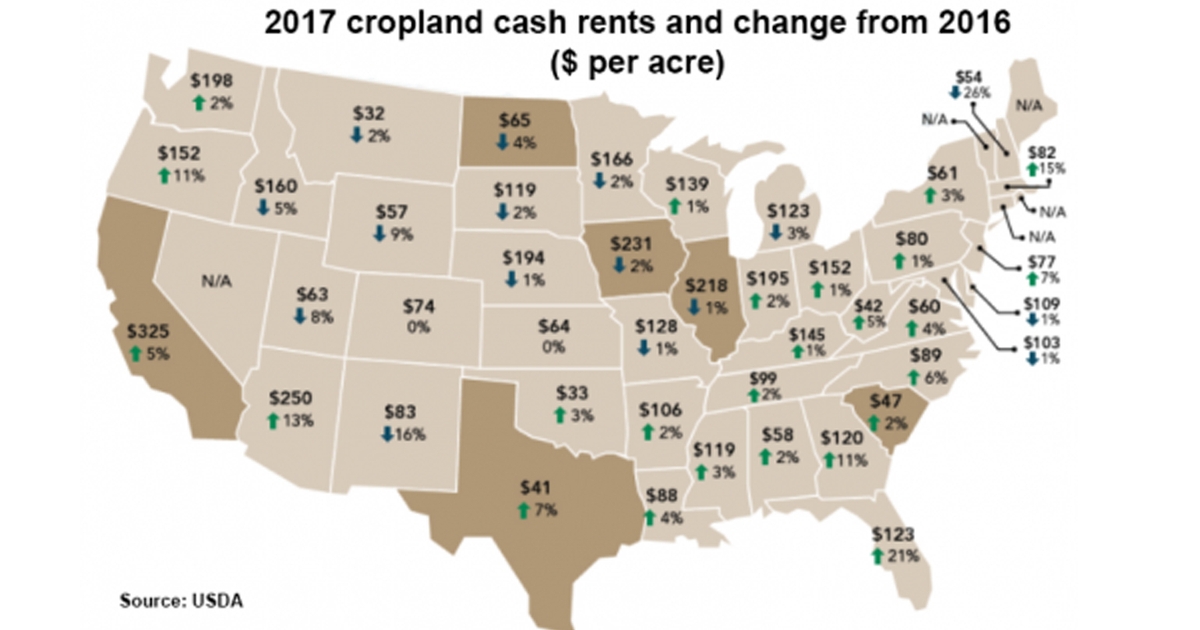 What’s right rental rate for cropland?