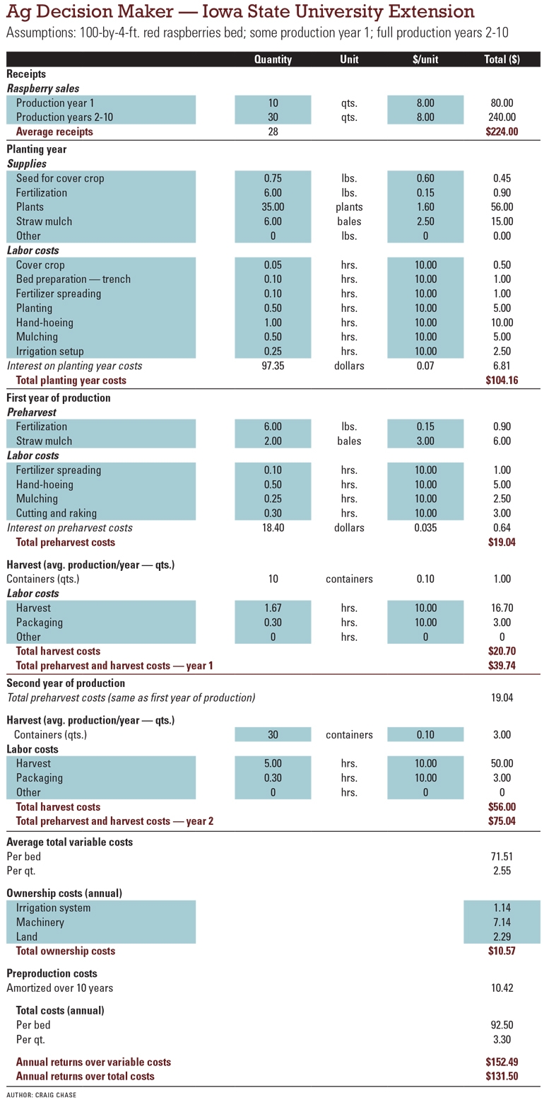 Enterprise budget breakdown