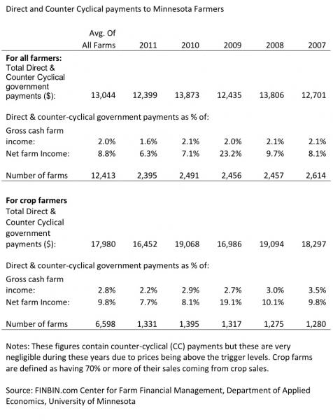 Understanding direct payments on the farm | Farm Progress