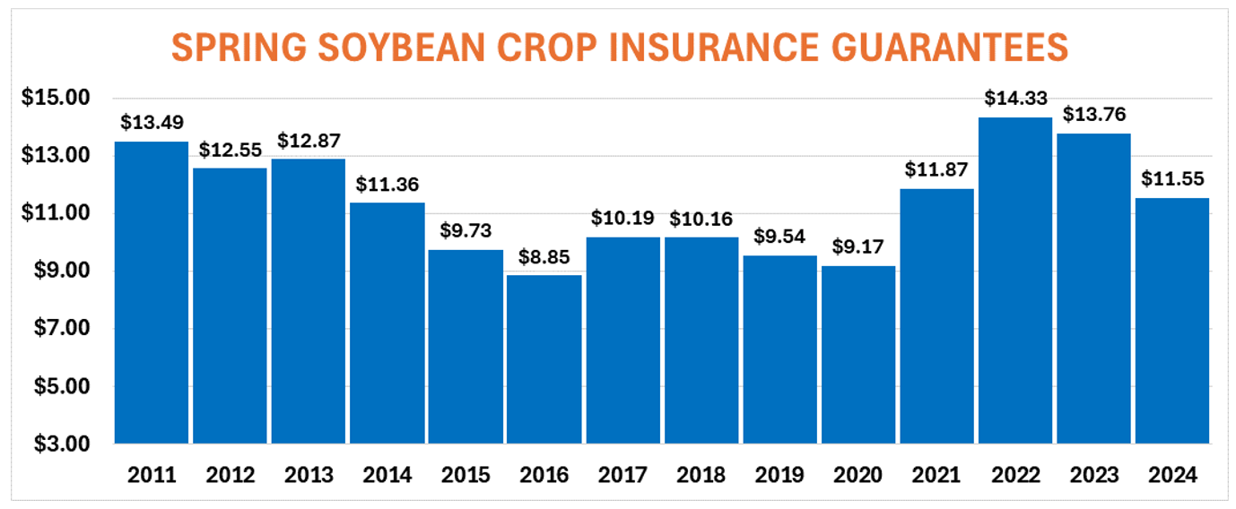 ARC vs. PLC: March 15 crop insurance deadlines loom