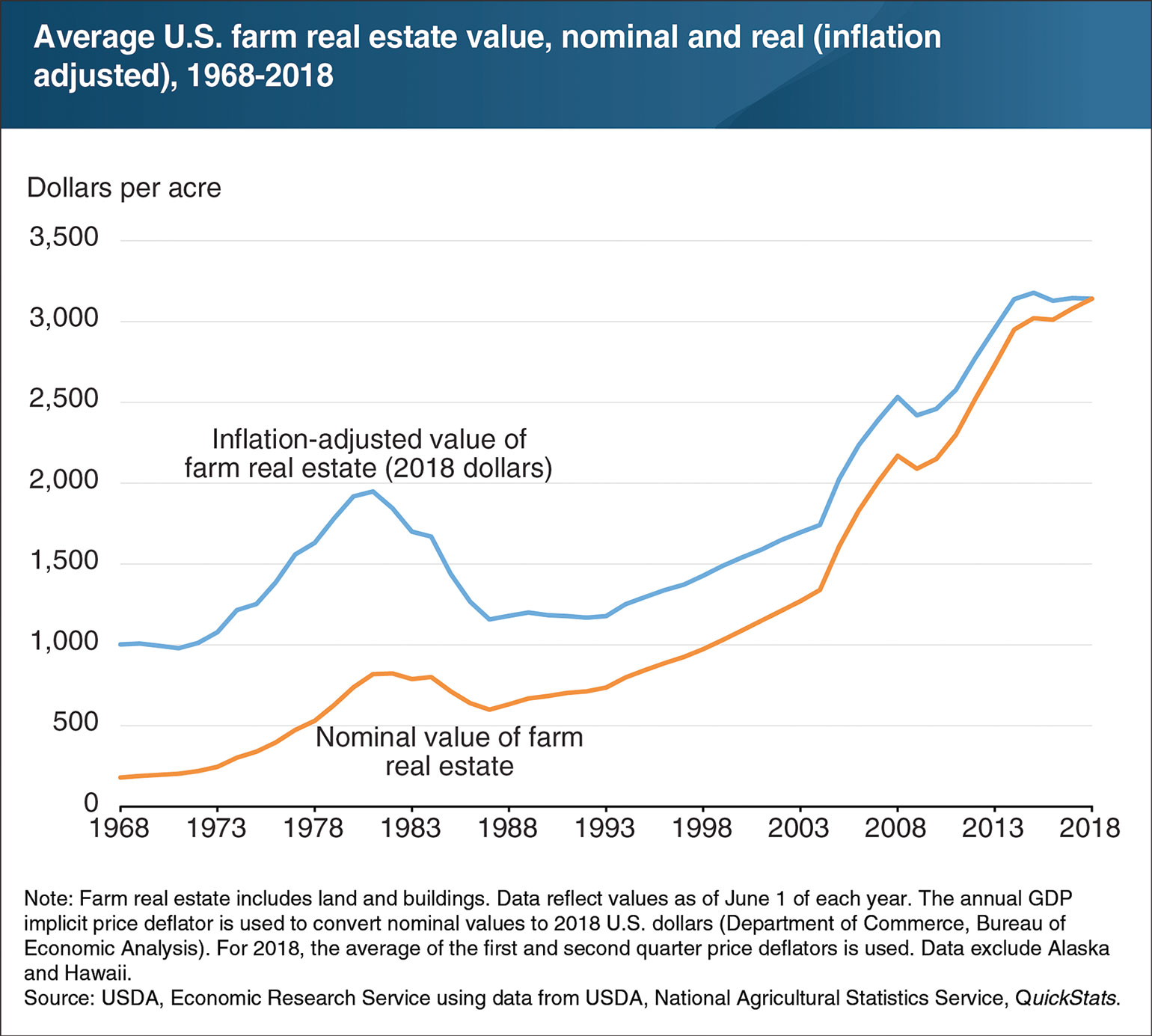 Average U.S. farm real estate value remains near 2015 historic high