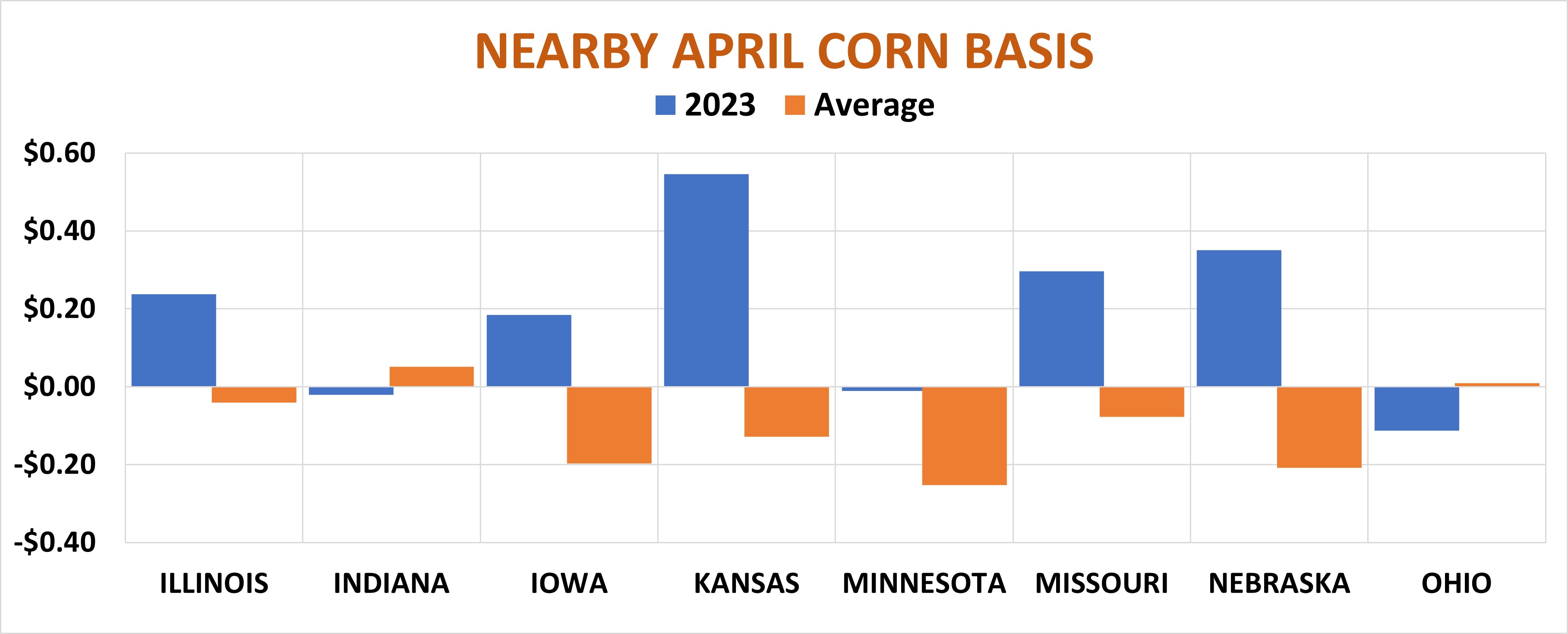 Will corn basis gains keep coming?
