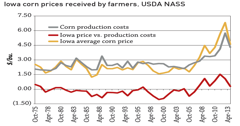 Corn prices and costs