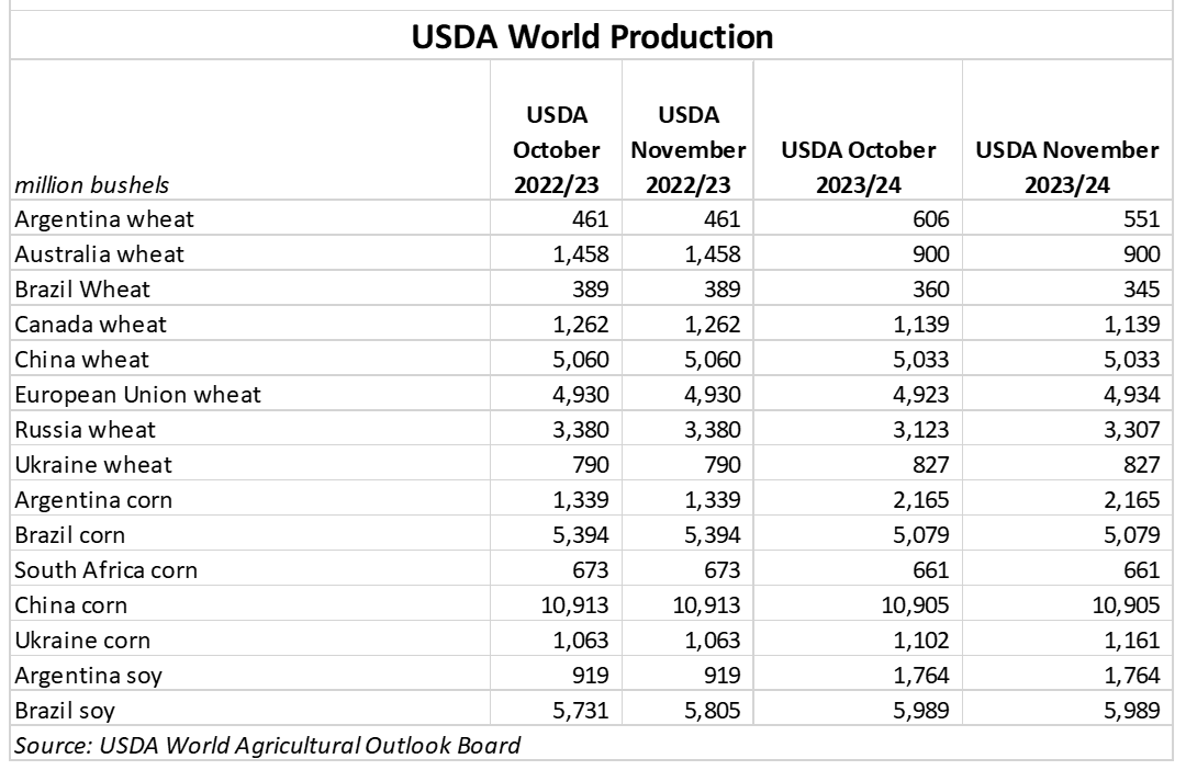 Surprise USDA corn yield upgrade leads to record-large corn crop