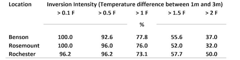Are inversions really that common?