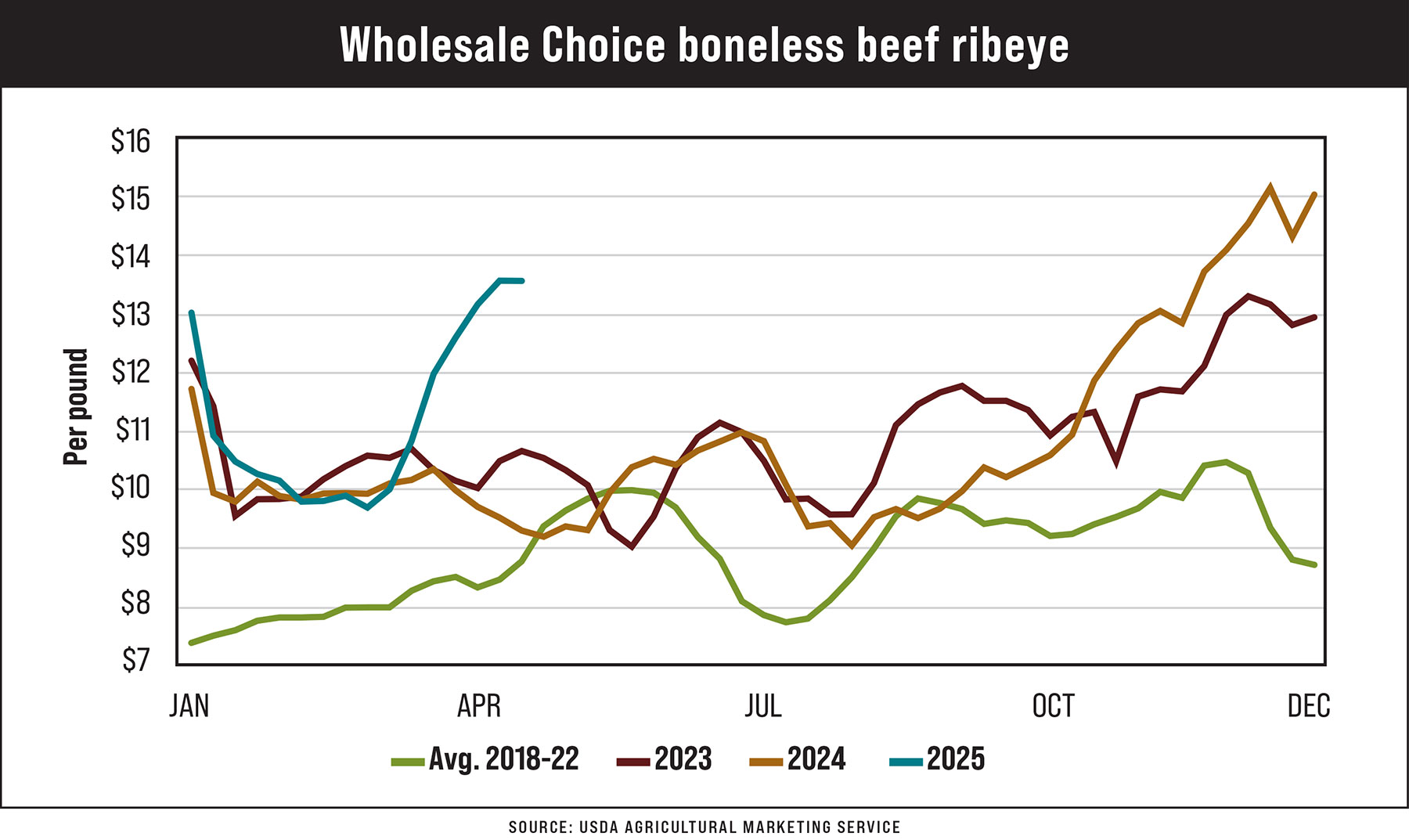 Summer beef prices soar: Impact on grilling favorites and ground beef