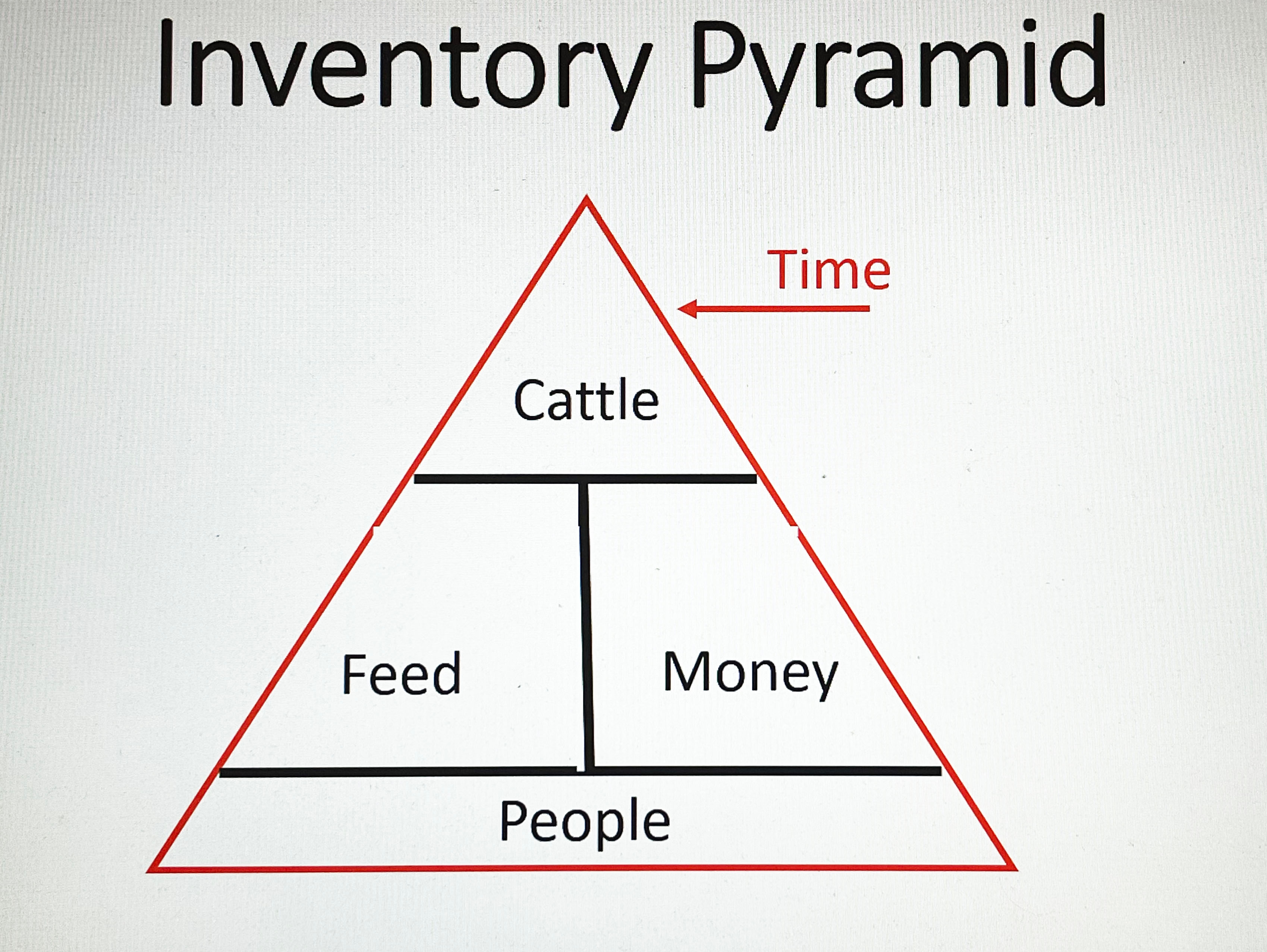 Rethinking the inventory pyramid