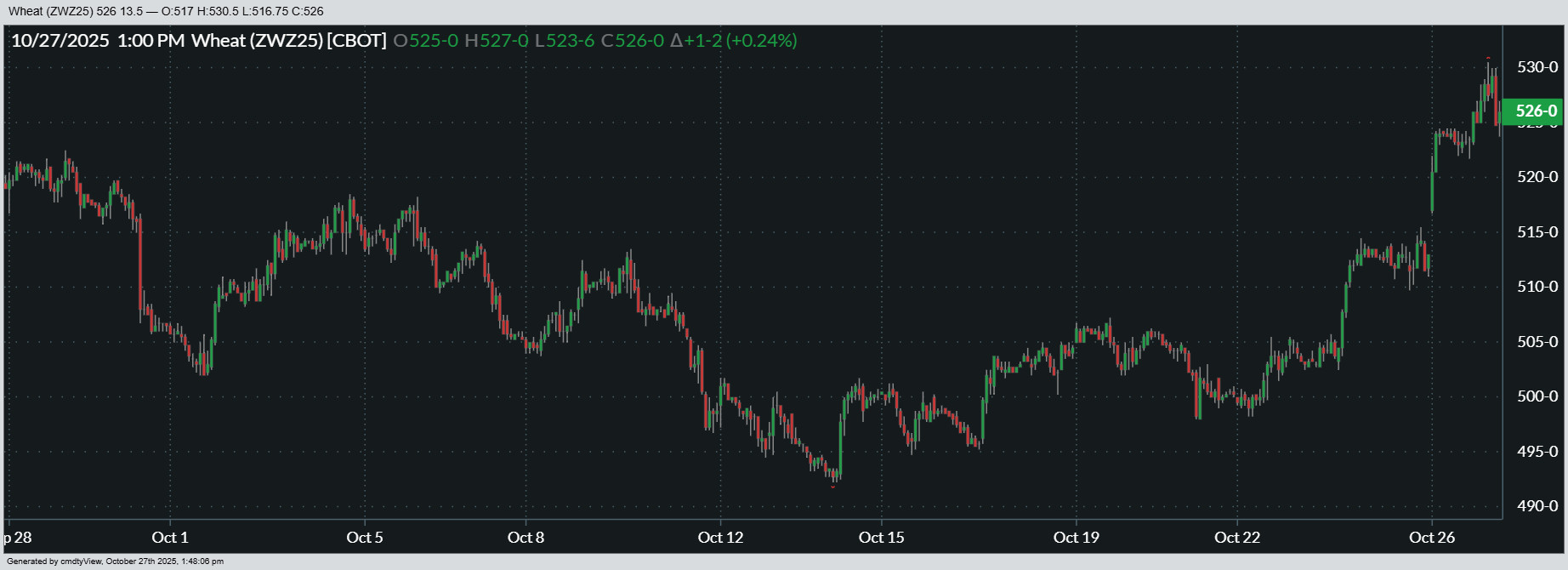 Farm Futures morning grain market analysis