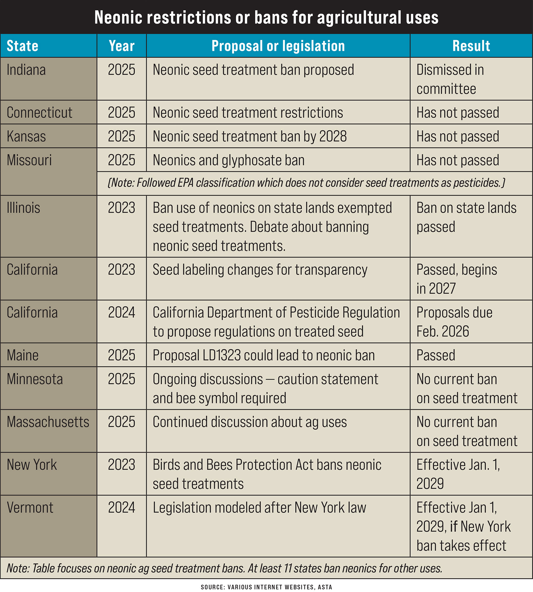 Neonicotinoid seed treatments: Vital farm tool faces legislative challenges