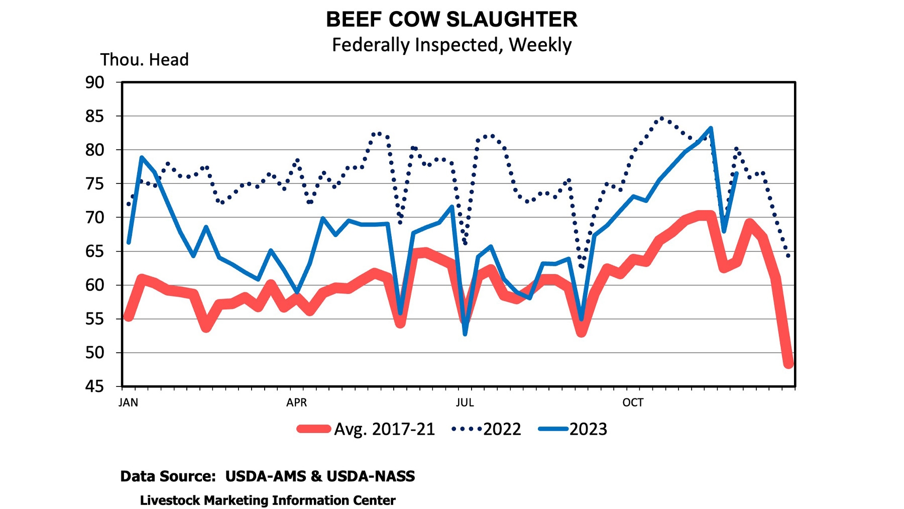 Beef cow culling continues