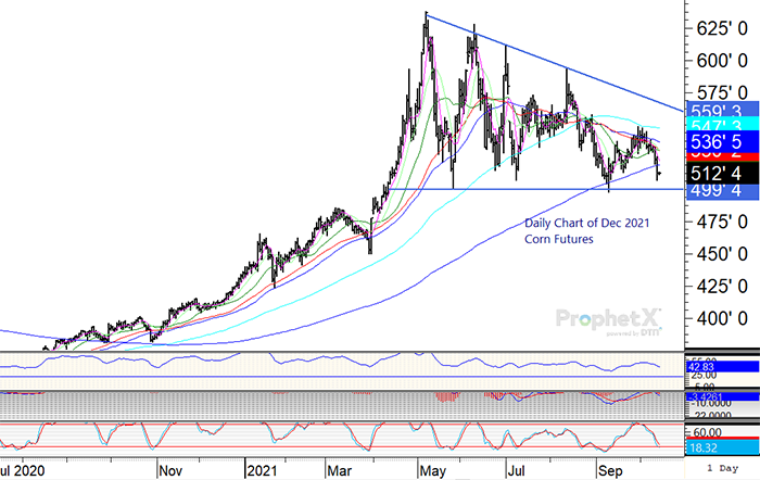 Corn and soybean markets explained in 8 simple charts