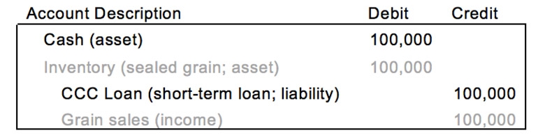 The benefits of Commodity Credit Corporation loans