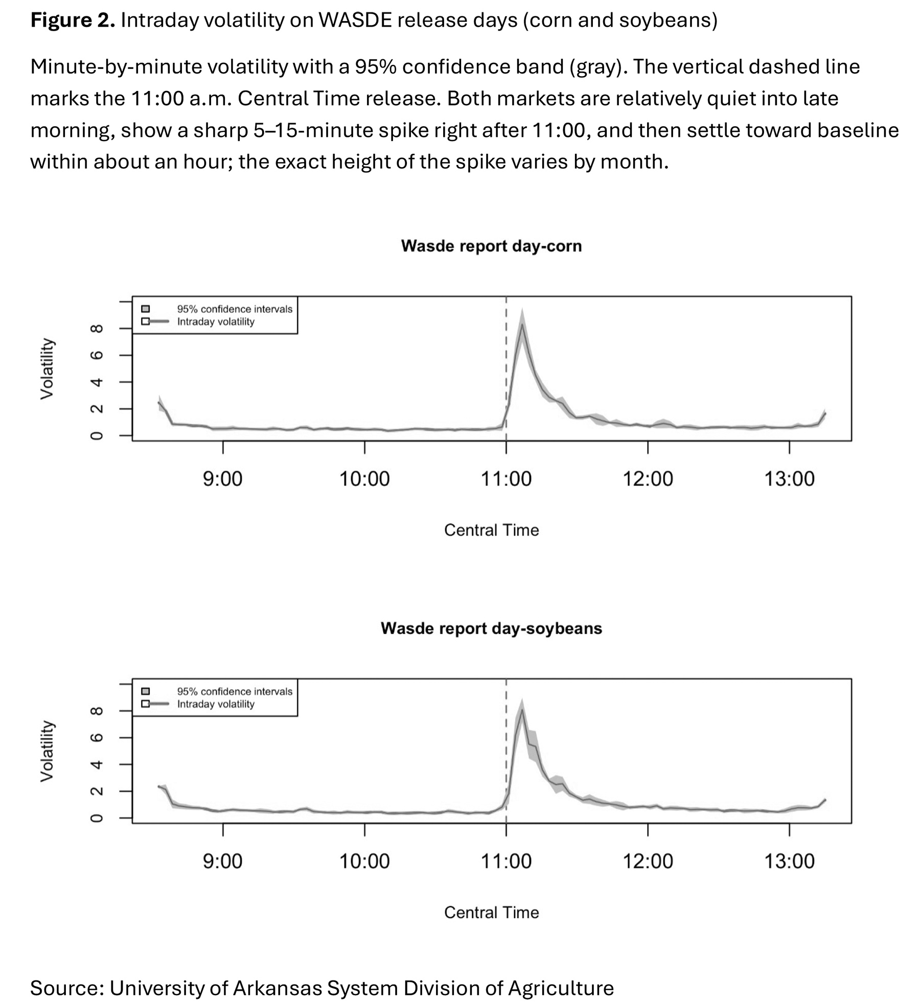 How WASDE reports impact commodity market volatility