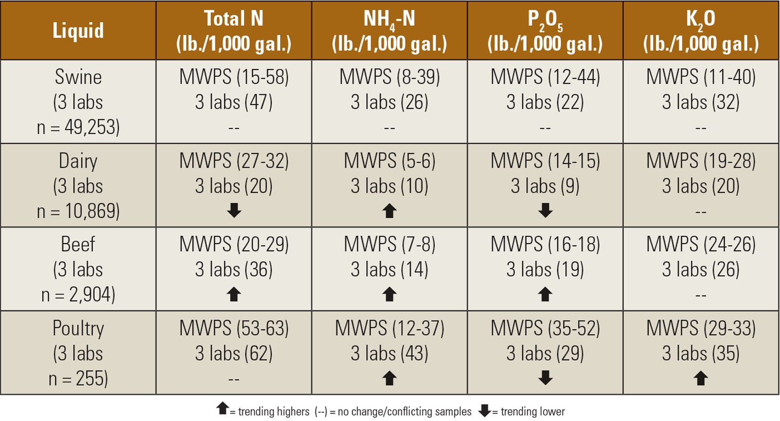 U-MN research seeks to update animal manure nutrient analysis
