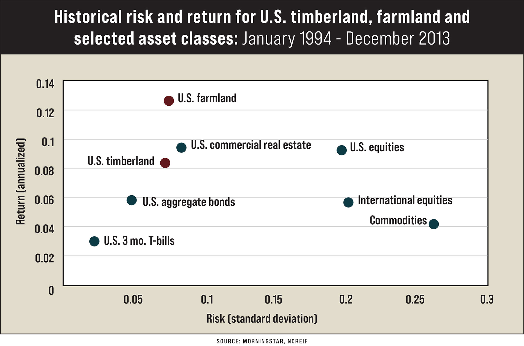 Is now the right time to buy farmland?