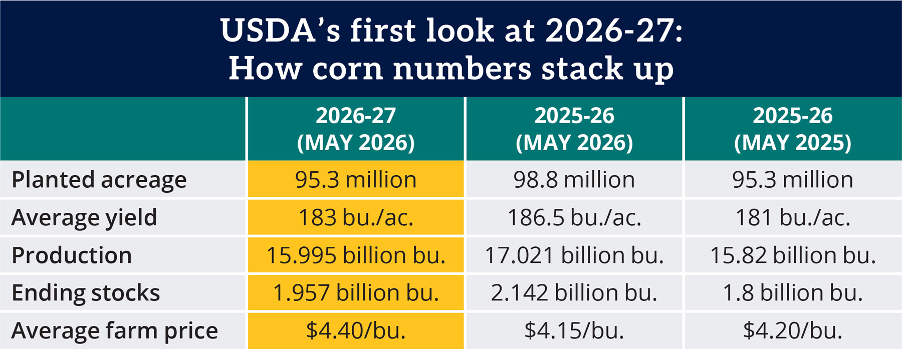 Is U.S. corn export boom ending? USDA data signals shift ahead