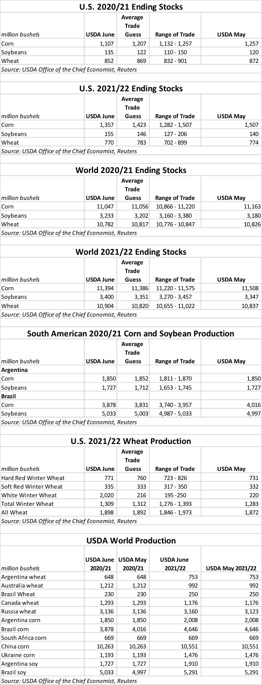 June WASDE pushes corn over $7/bushel