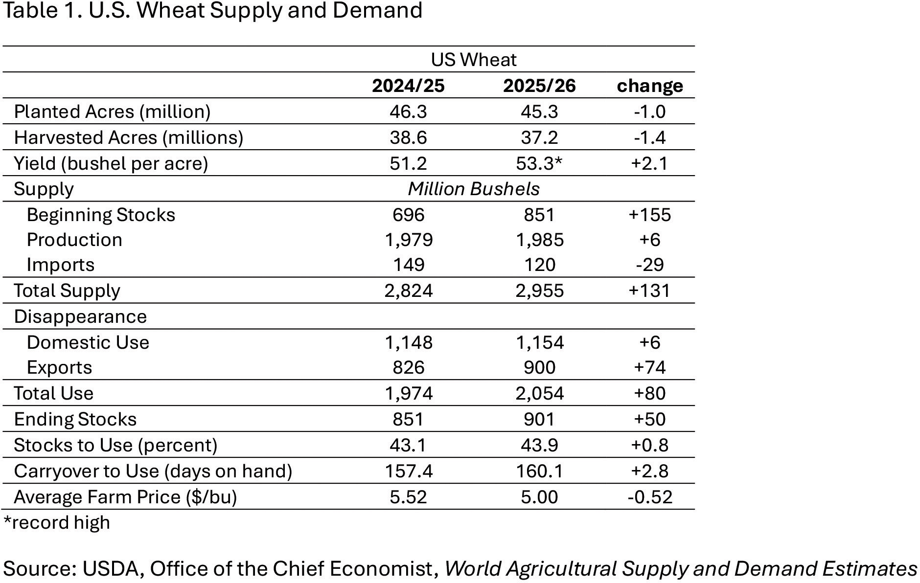 Low prices define tough wheat market heading into 2026