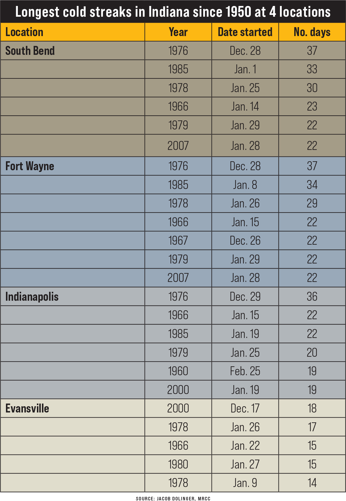 How many cold streaks do you remember?
